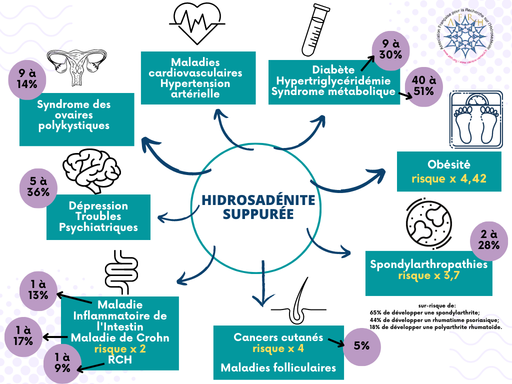 Pathologies associées | Vaincre Verneuil